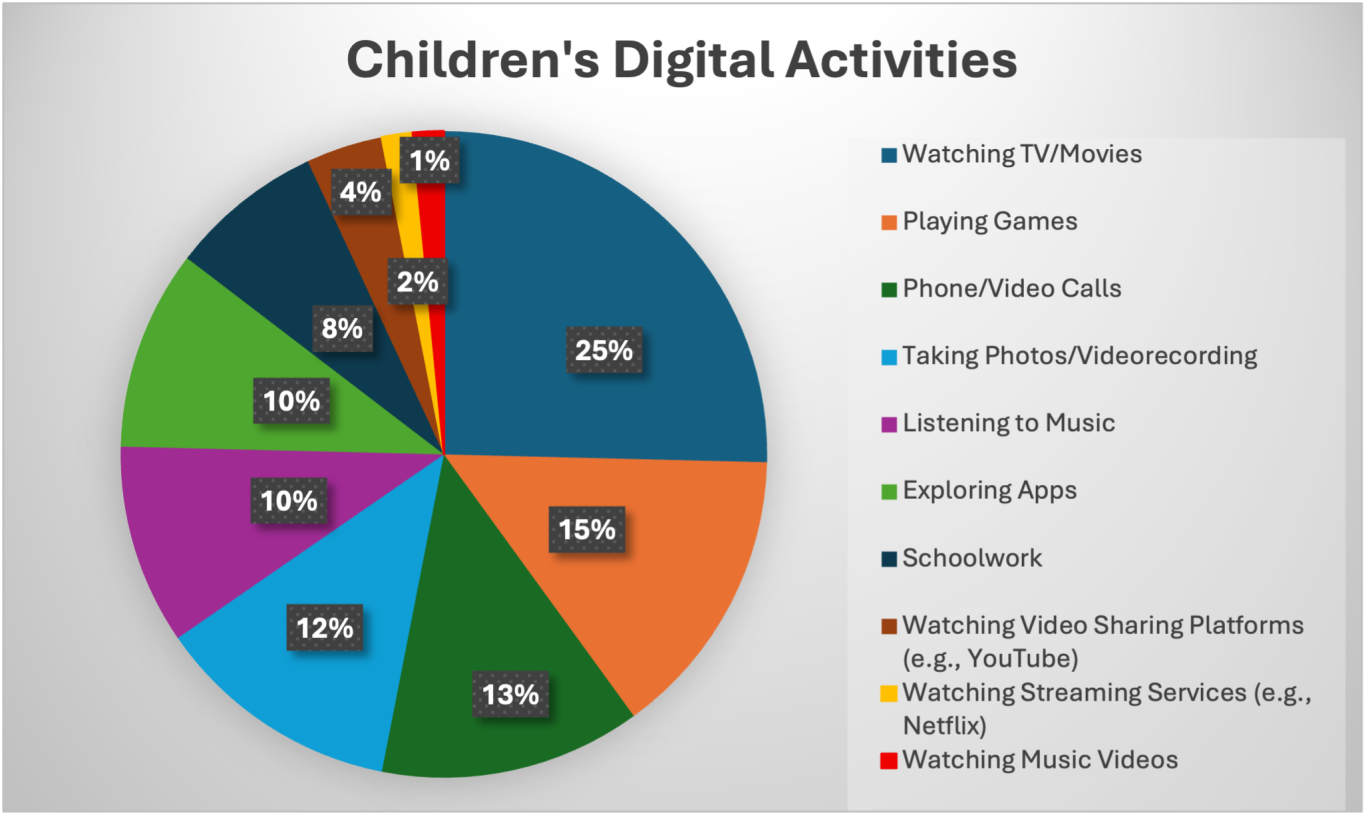 Children’s Forums: Exploring Digital Technology through Children’s ...